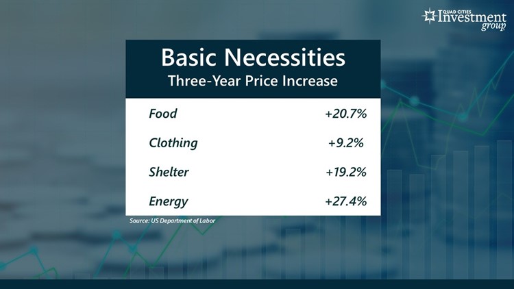 Your Money | Cost of basic necessities | wqad.com