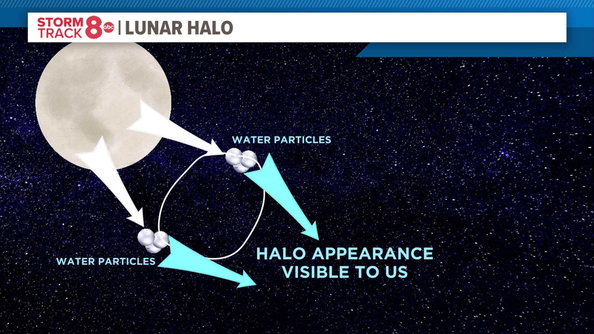 What causes that beautiful ring around the moon at night | wqad.com