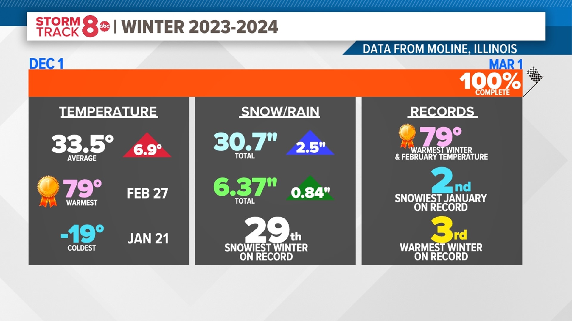 Mild Quad Cities winter means lack of frost for most | wqad.com