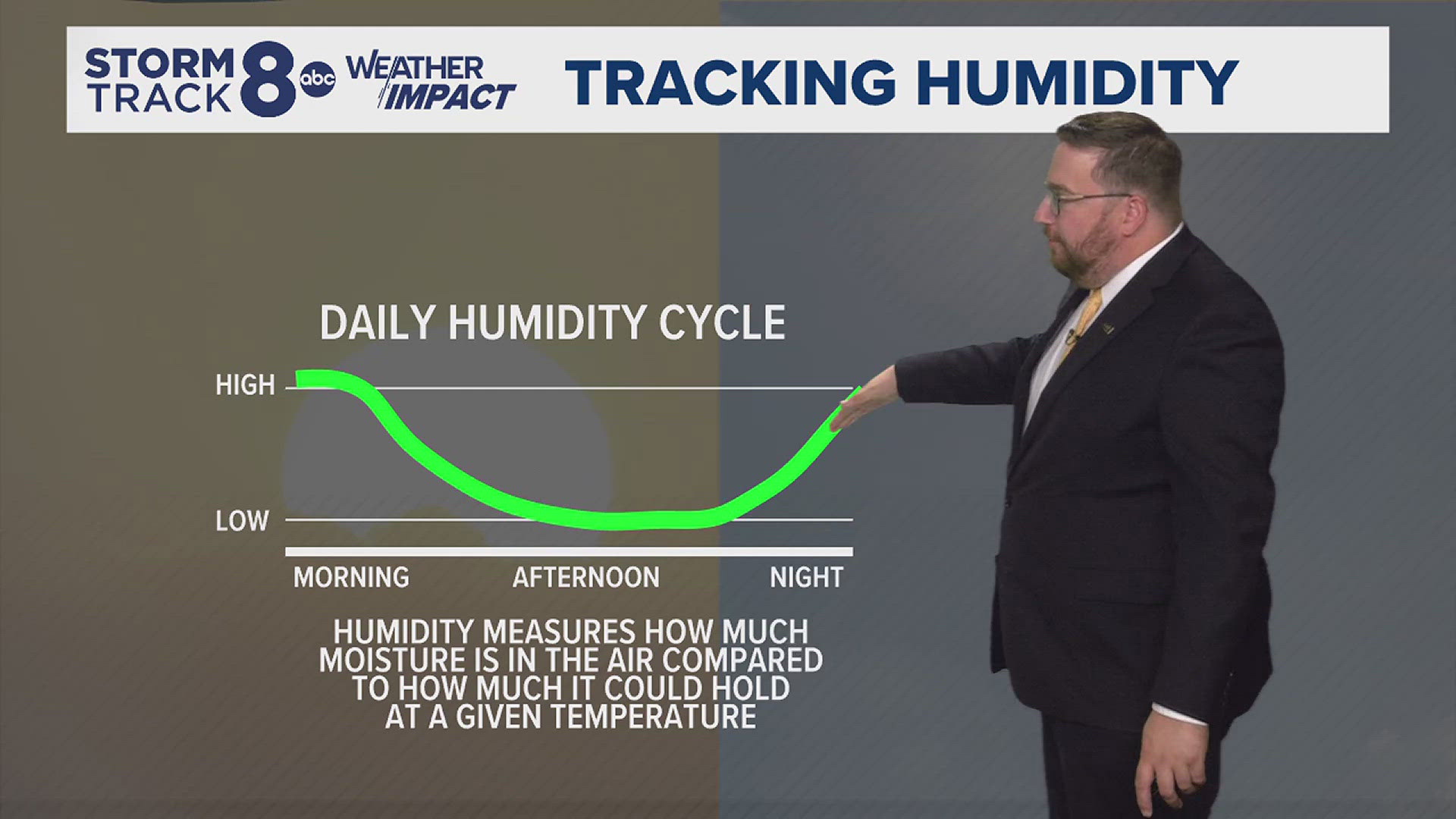 Why morning humidity is higher than dew point | wqad.com