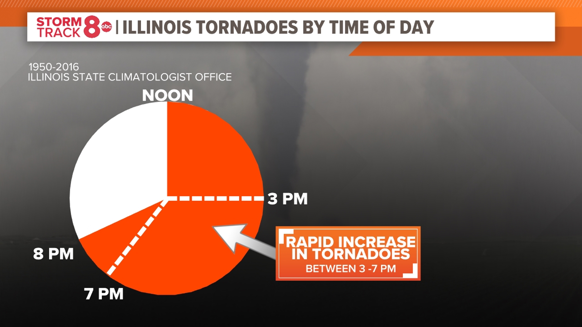 Why Most Tornadoes Touch Down During The Day