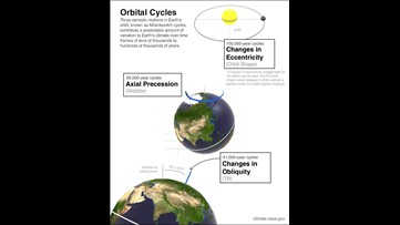 The Milankovitch Cycle: How it relates to climate change | wqad.com