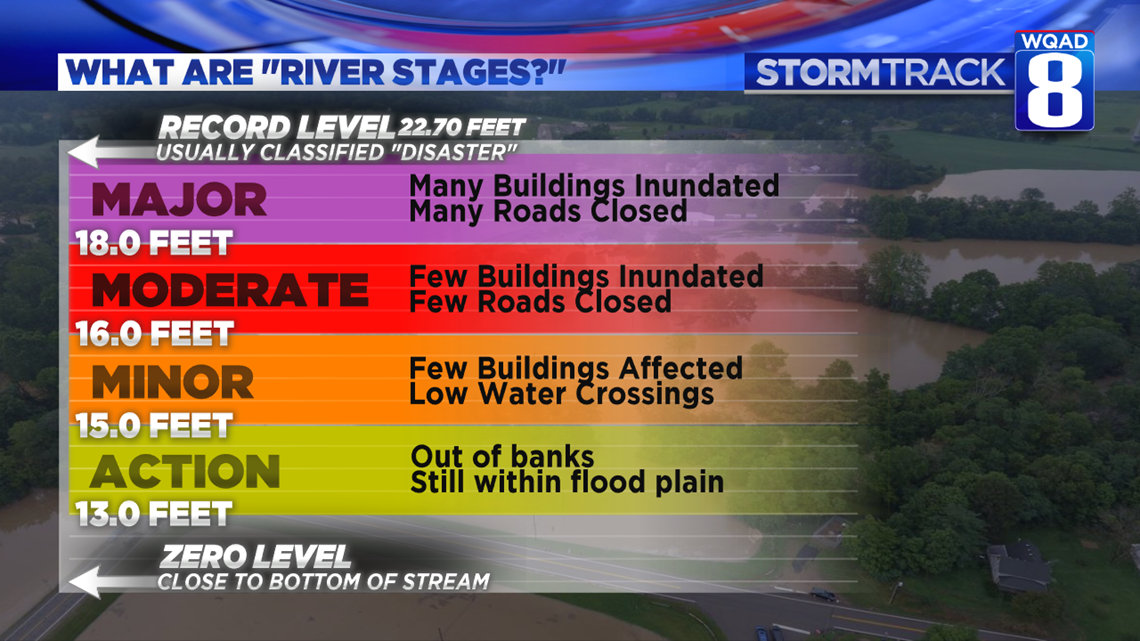 Can You Name The flood Stages And Do You Know What They Mean Wqad