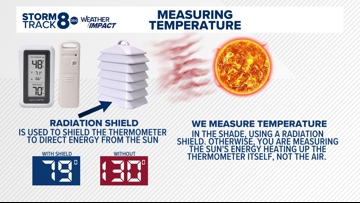 How meteorologists measure outdoor temperatures | wqad.com