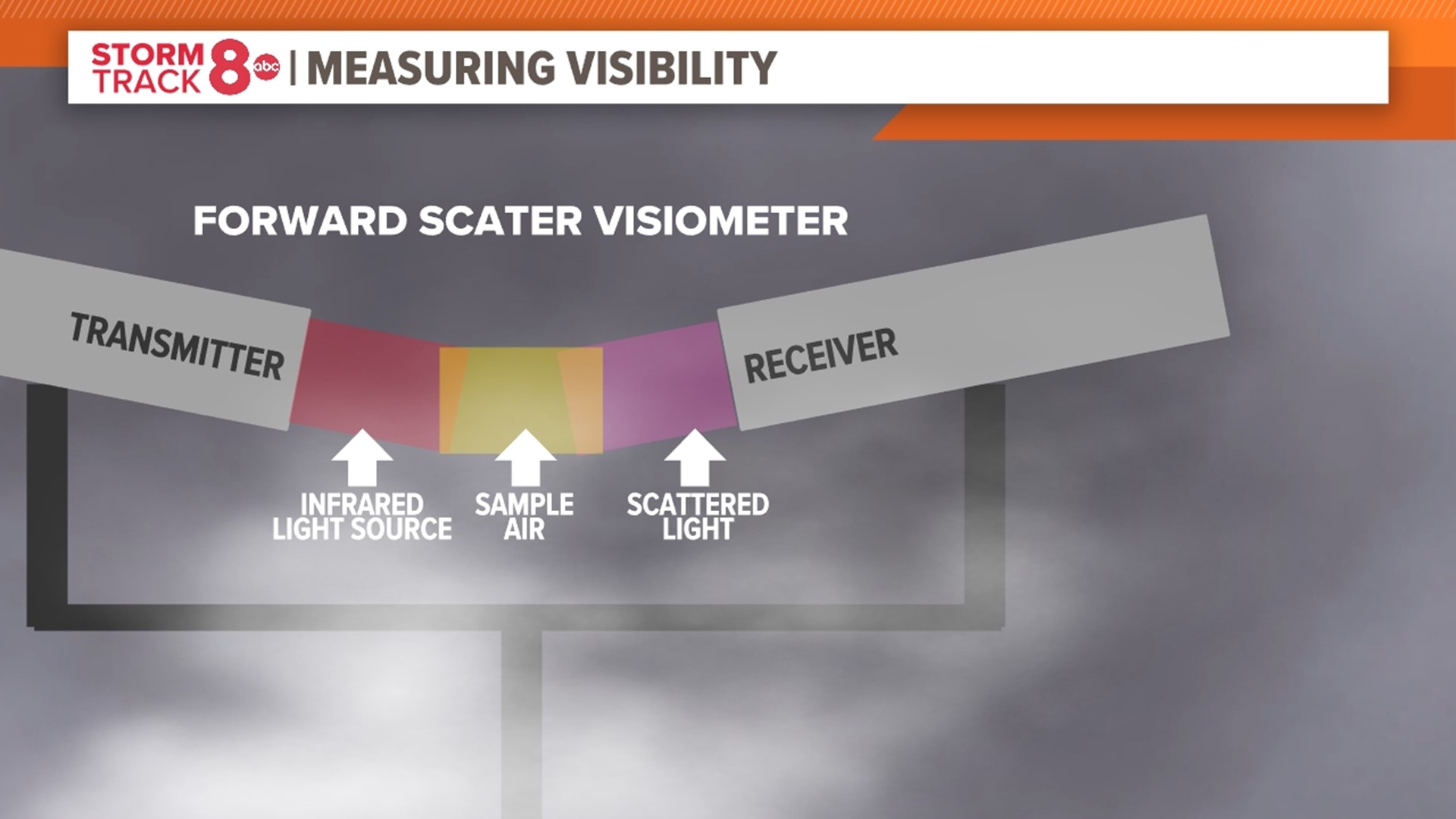 Measuring fog | wqad.com