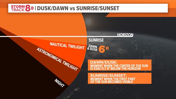 Sunrise vs Dawn and other twilights | wqad.com
