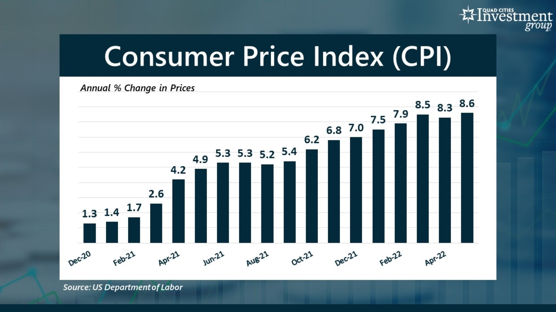 When will inflation start to decline? | wqad.com