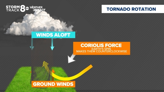 Why northern tornadoes spin counterclockwise | wqad.com