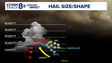 Why do hail shapes vary? | wqad.com