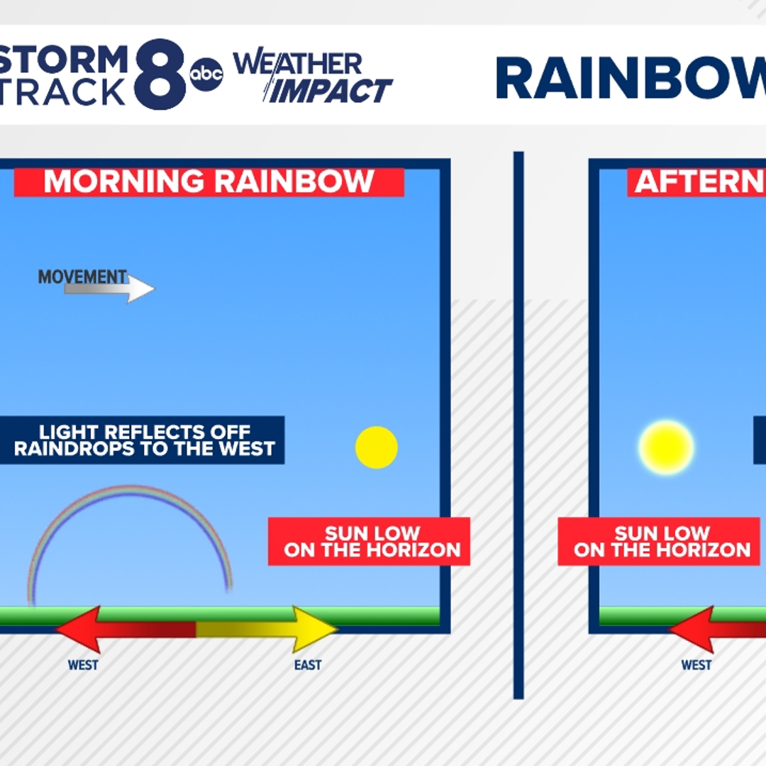 Why morning rainbows are rare: Sun's role explained | wqad.com