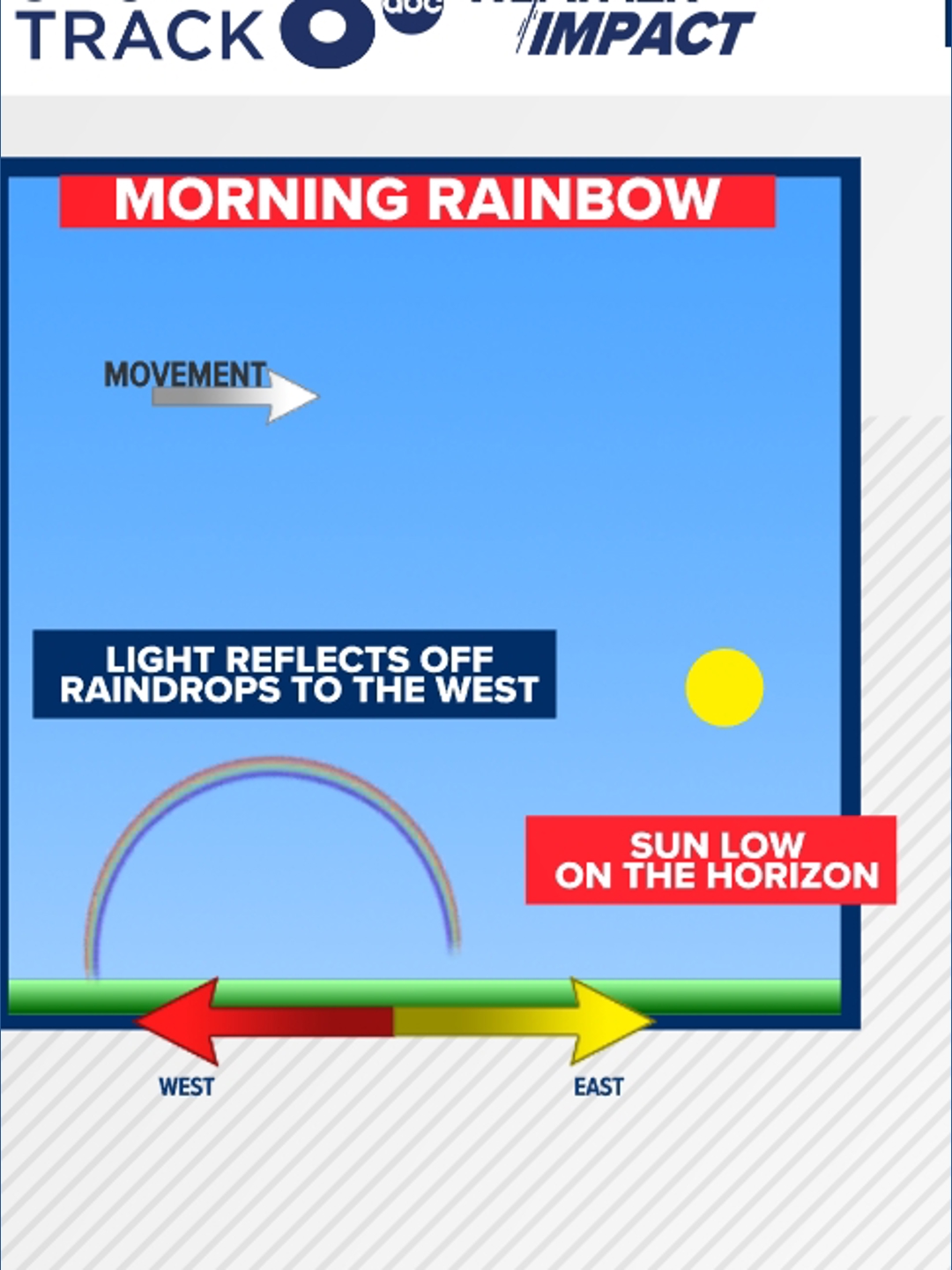 Why morning rainbows are rare: Sun's role explained | wqad.com