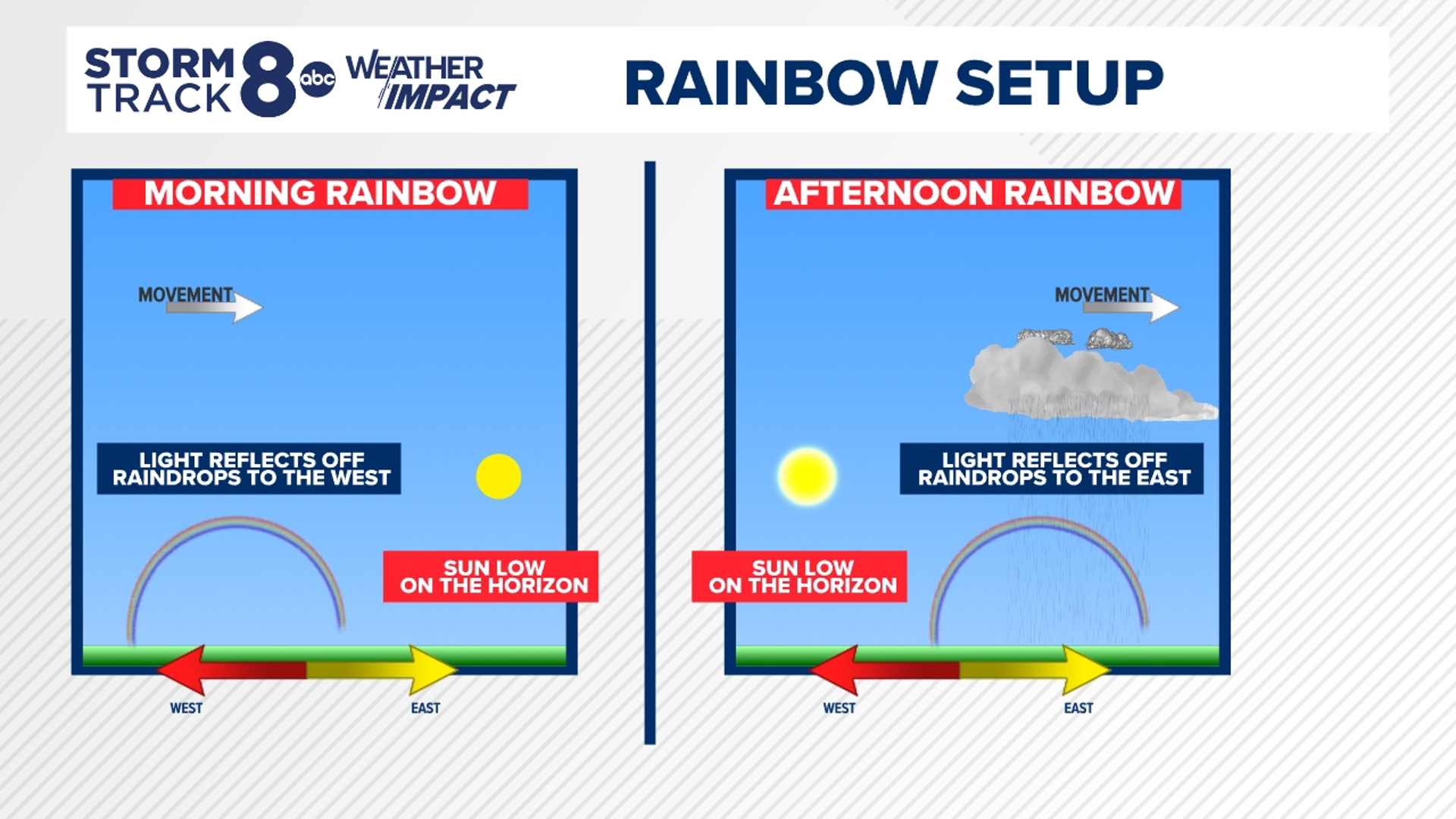 Why morning rainbows are rare: Sun's role explained | wqad.com