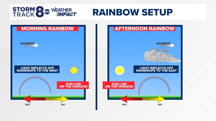 Why morning rainbows are rare: Sun's role explained | wqad.com