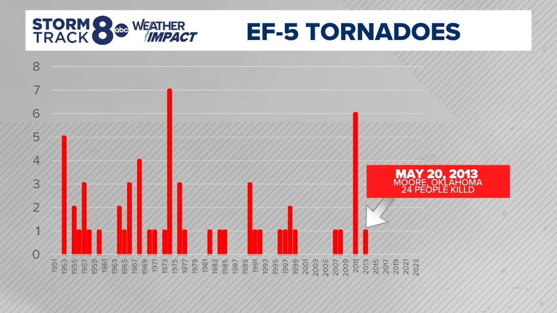 Tornadoes losing strength, or stricter rating system to blame? | wqad.com