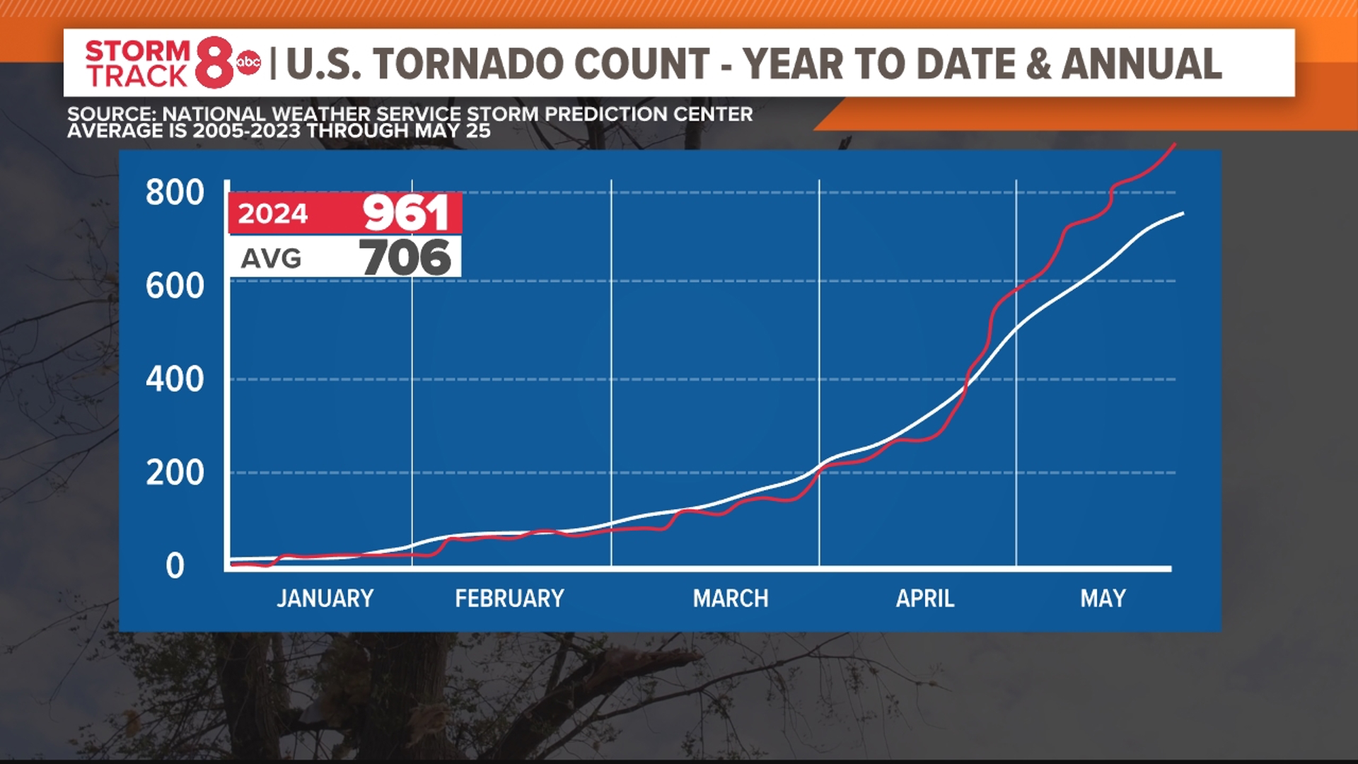 Why there have been so many tornadoes this spring | wqad.com
