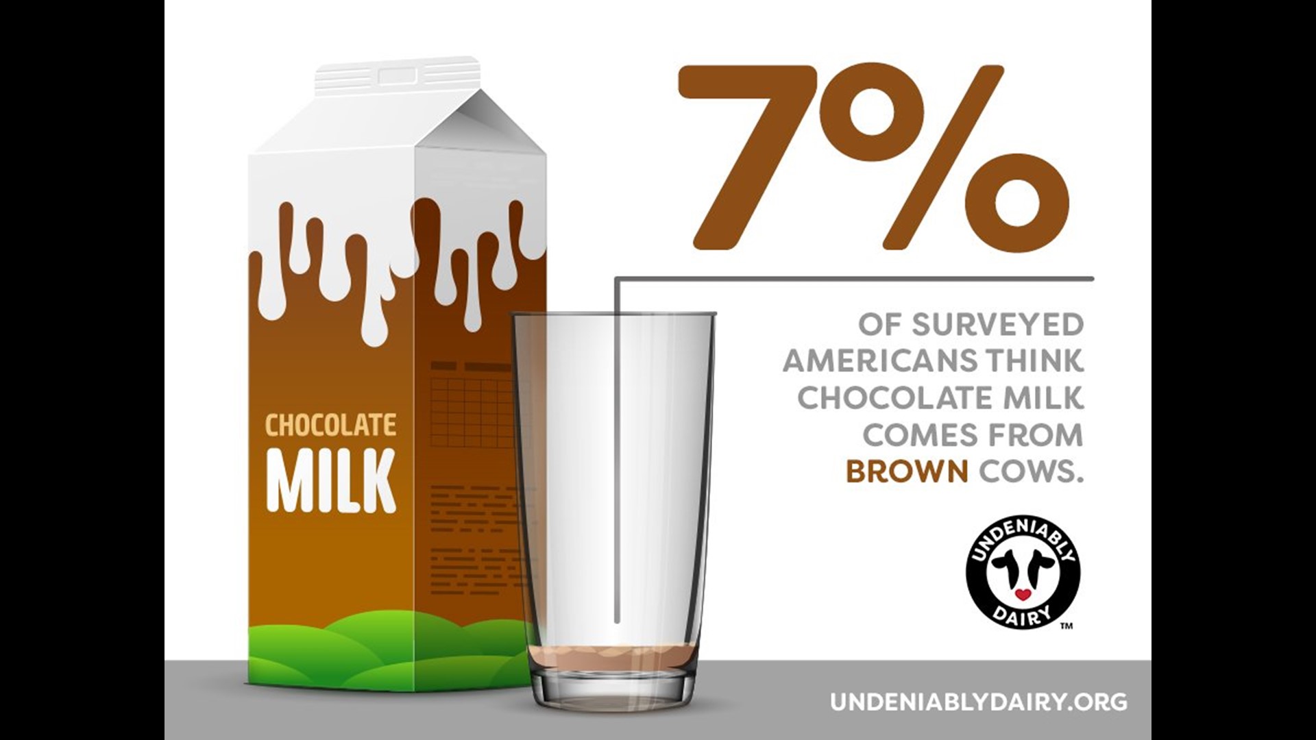 Chocolate milk does not come from brown cows, though 7% say otherwise | wqad.com