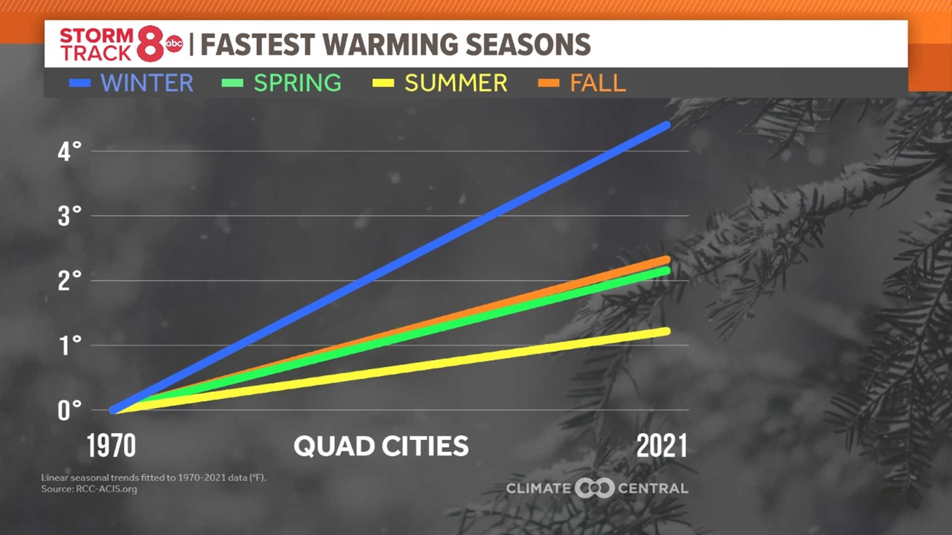 Winter the fastest warming season in the Quad Cities | wqad.com