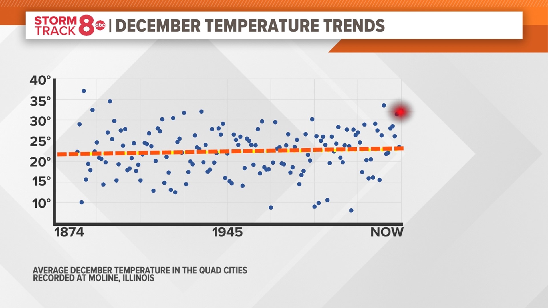 Winter the fastest warming season in the Quad Cities | wqad.com