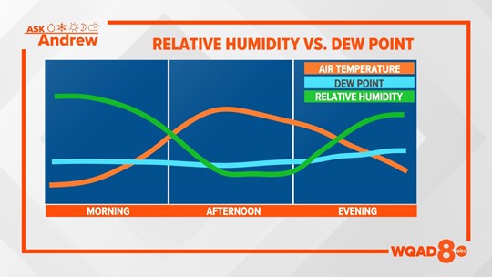 Humidity vs. dew point: What they actually mean for your forecast ...