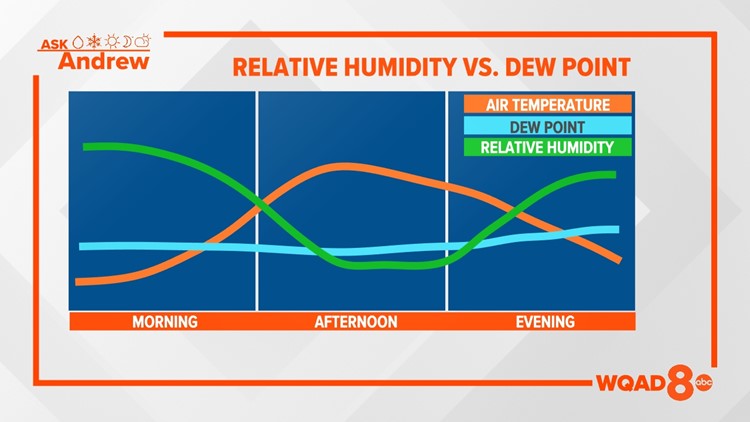 Humidity vs. dew point: What they actually mean for your forecast ...