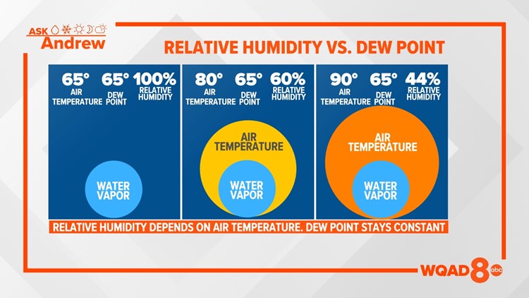 Humidity vs. dew point: What they actually mean for your forecast ...