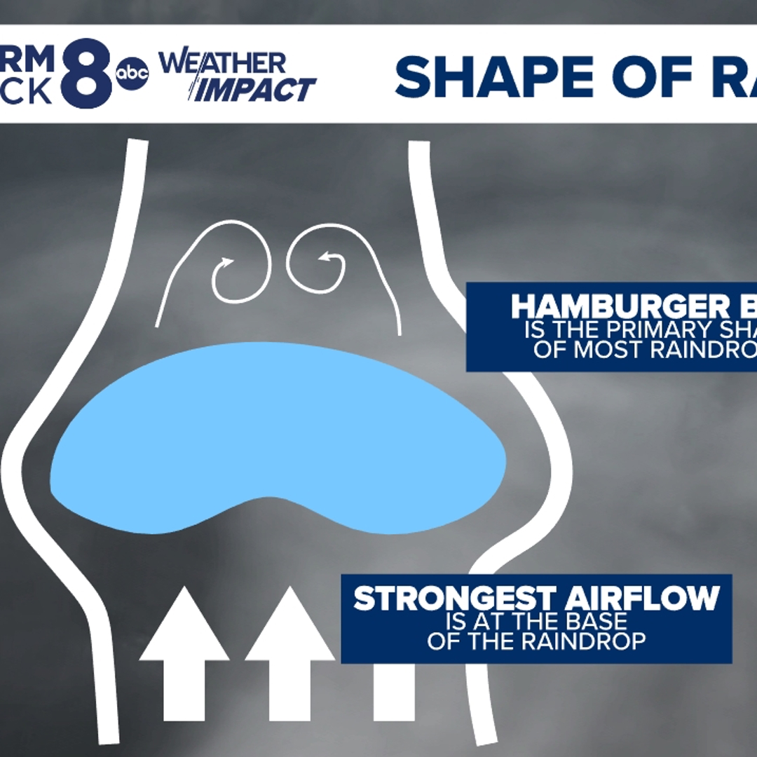 Why raindrops aren't teardrop-shaped: The science explained | wqad.com