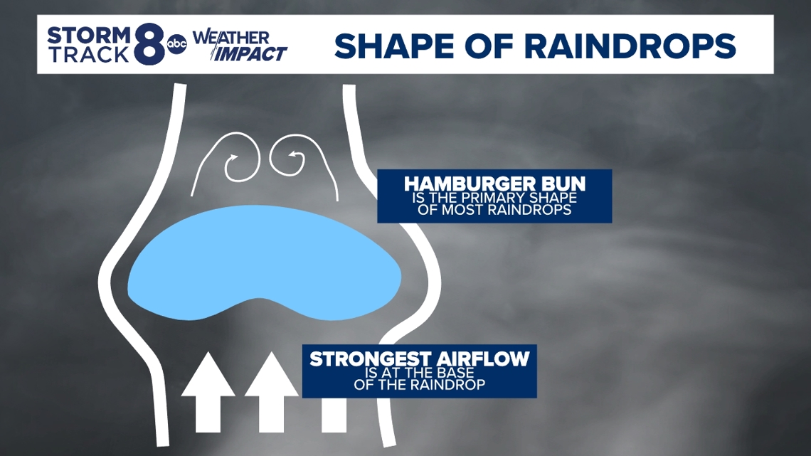 Why raindrops aren't teardrop-shaped: The science explained | wqad.com