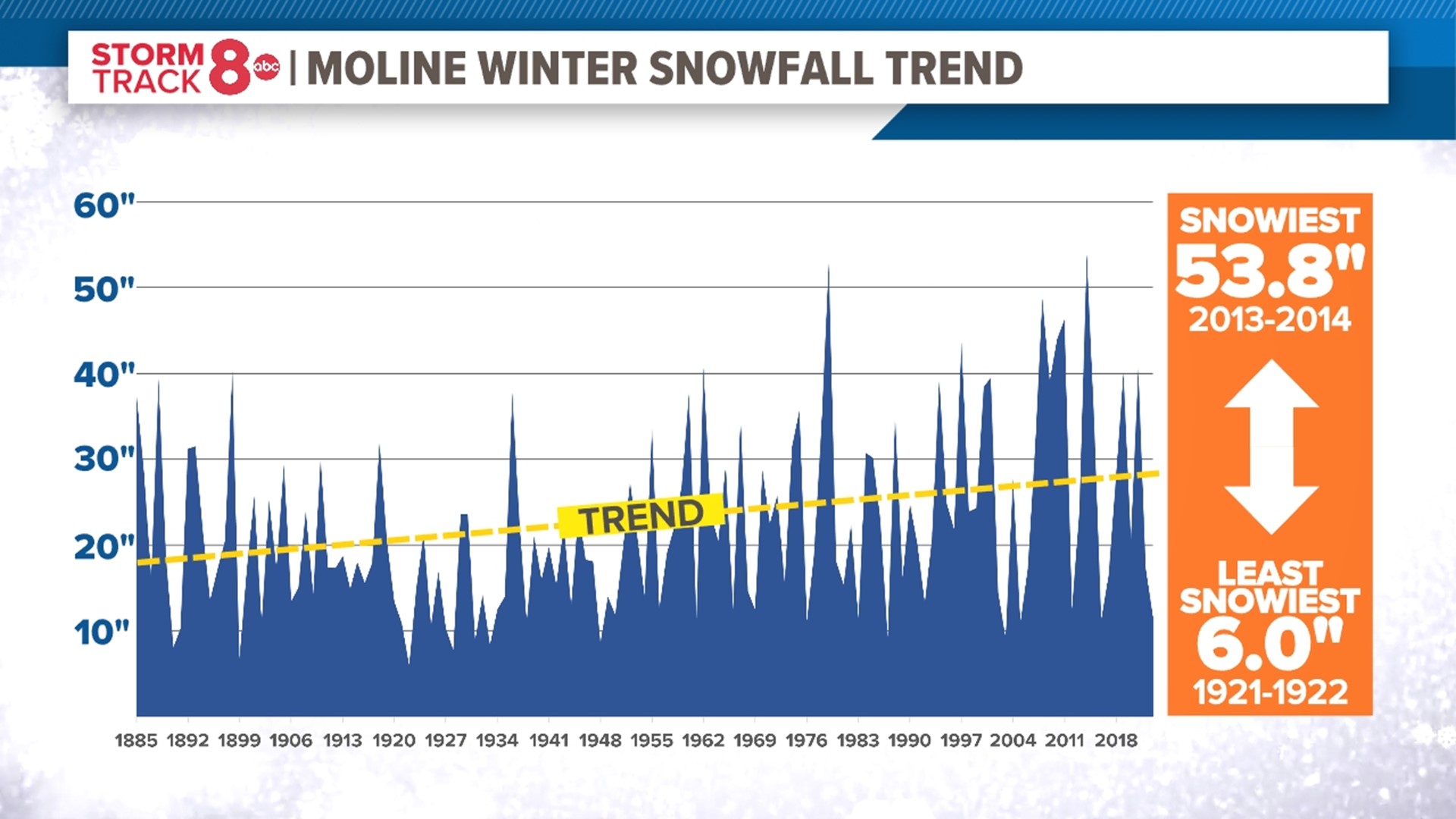 Snow trends up despite warming winter | wqad.com