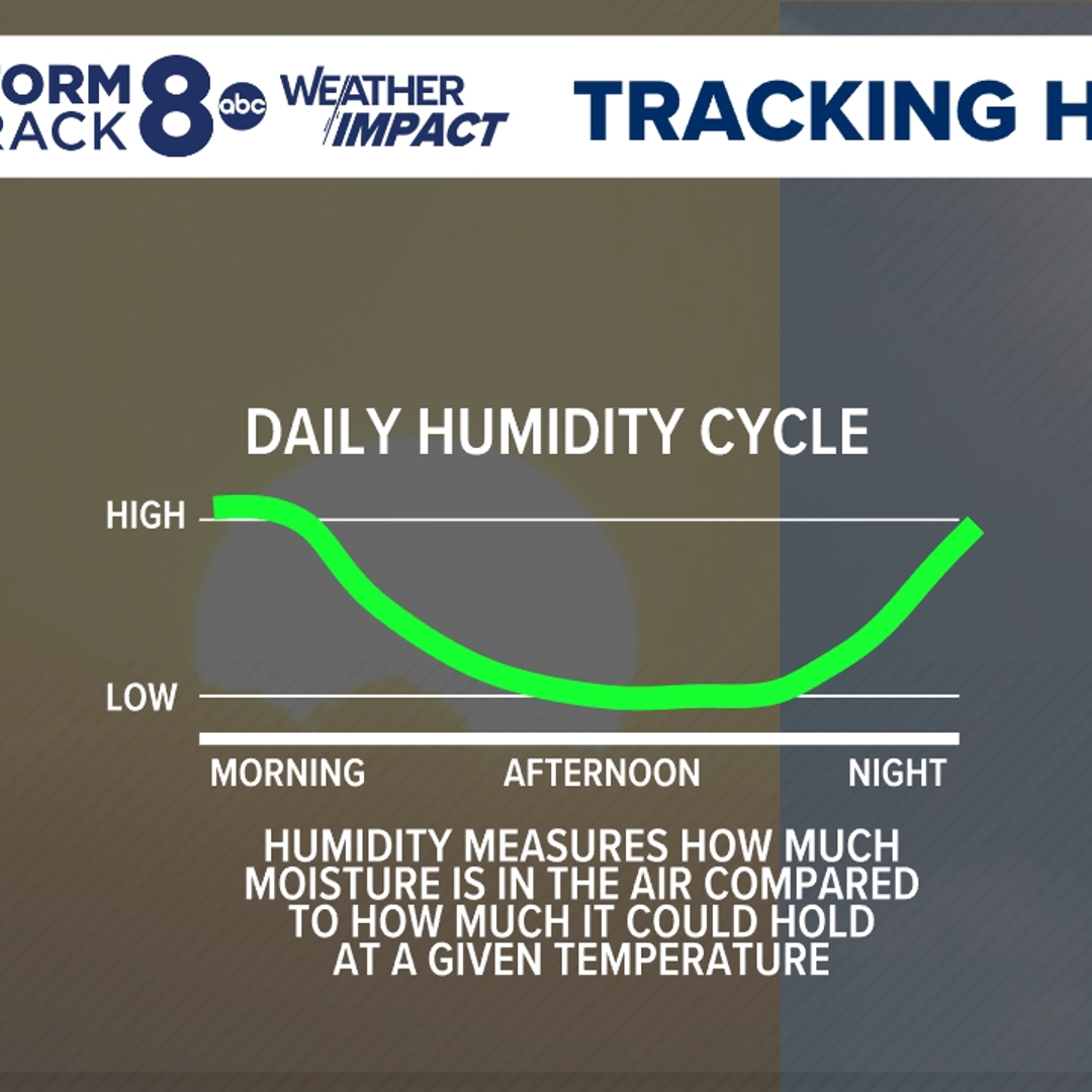 Why morning humidity is higher than dew point | wqad.com