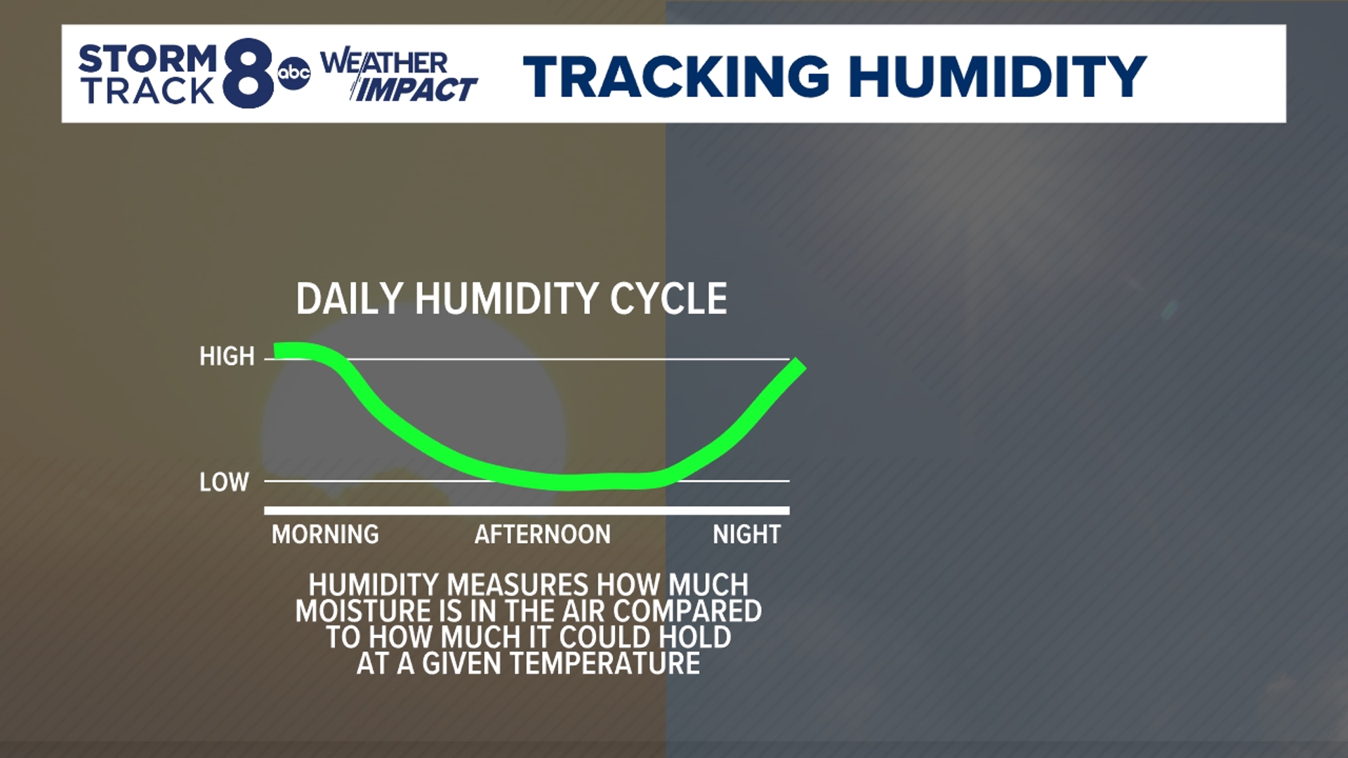 Why morning humidity is higher than dew point | wqad.com