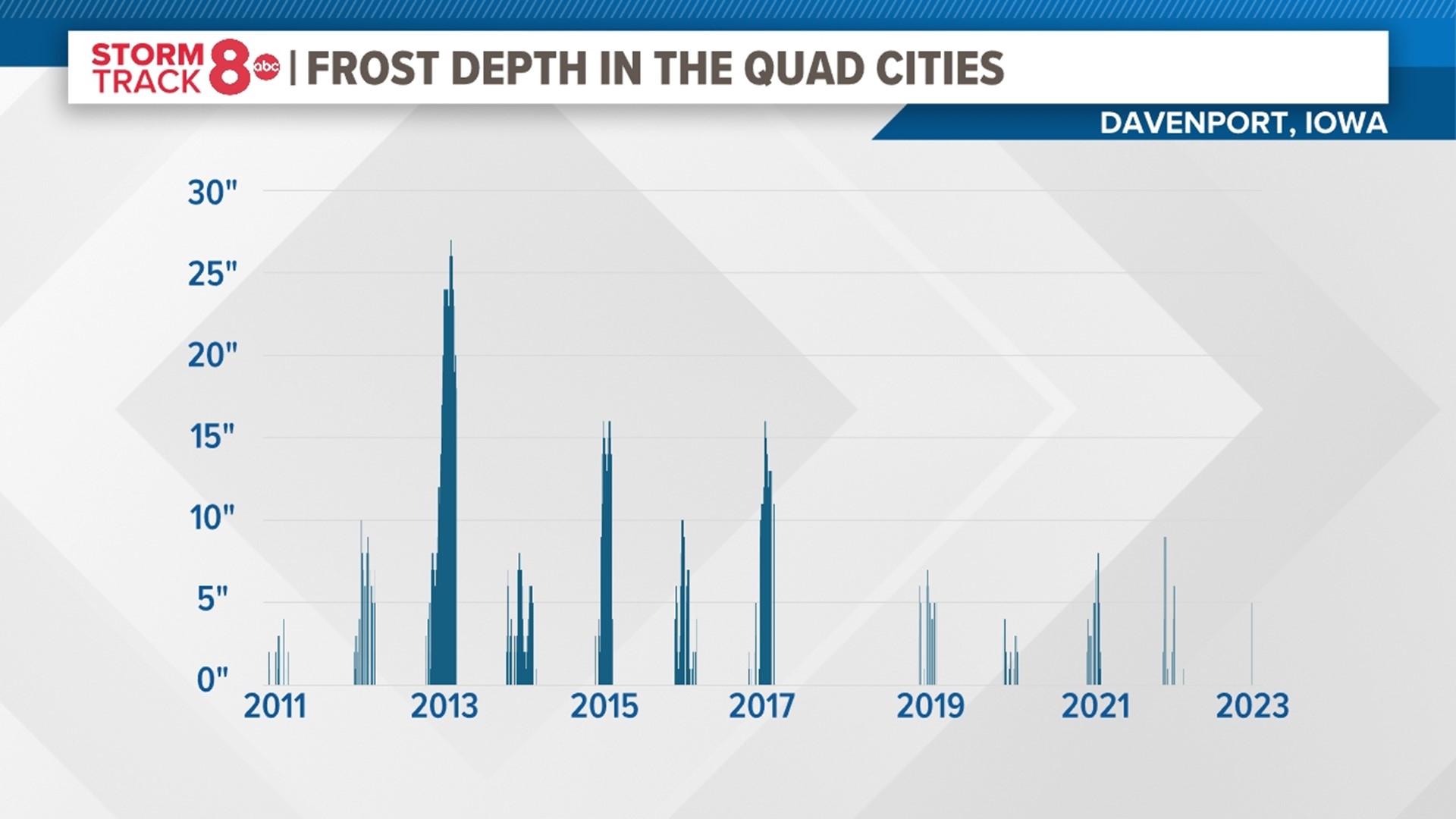 Mild Quad Cities winter means lack of frost for most | wqad.com