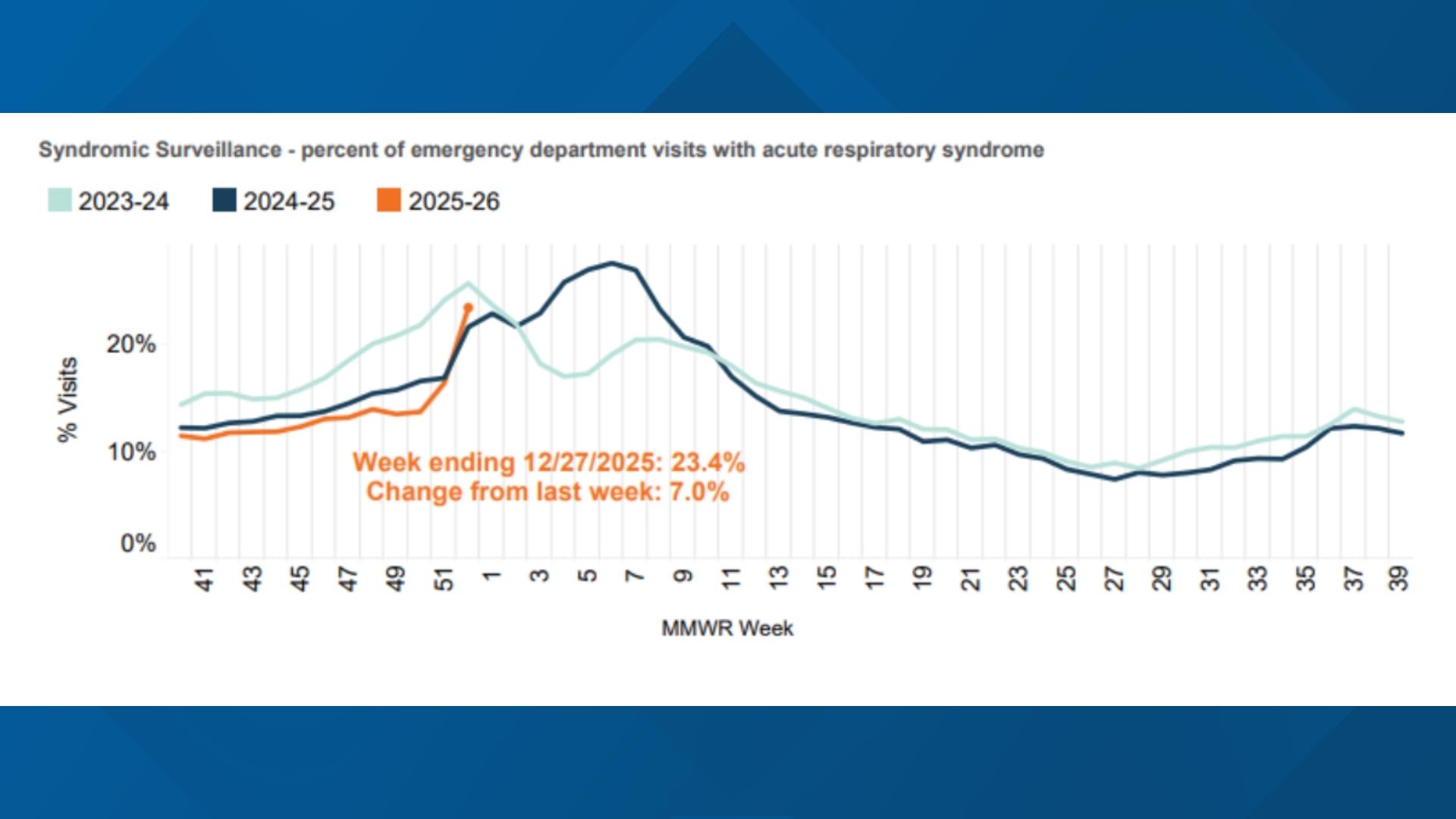 Influenza activity reaches very high levels across Iowa, state report ...