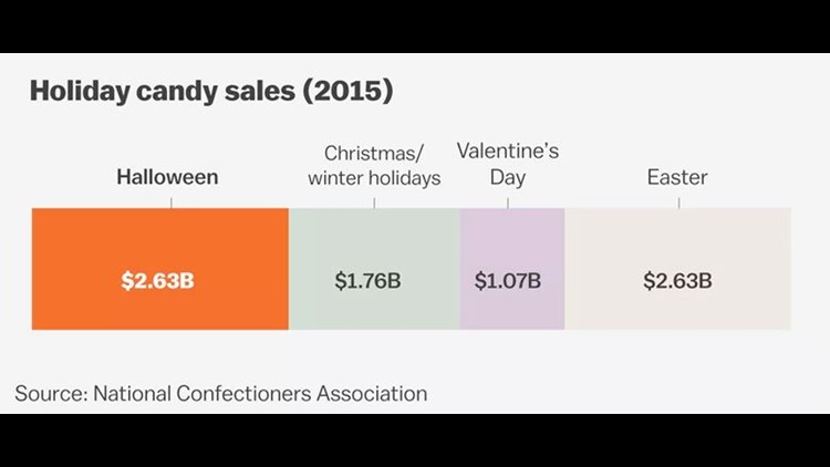 Top 10 best/worst Easter candy 2019 | wqad.com