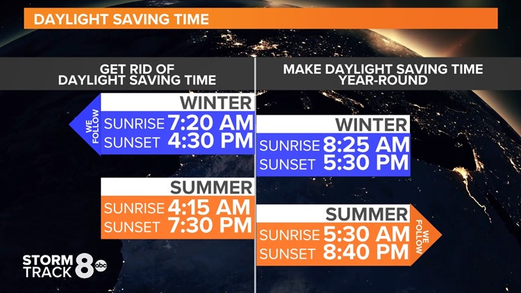 The Daylight Debate: Why Daylight Saving Time matters | wqad.com
