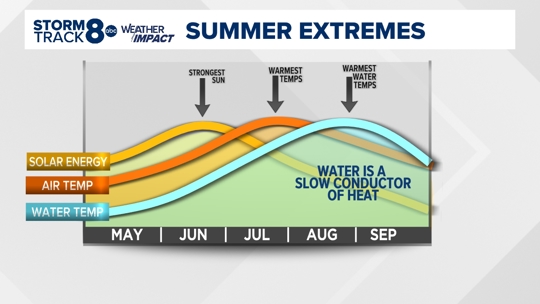 Why river and lake water temperatures take longer to rise | wqad.com
