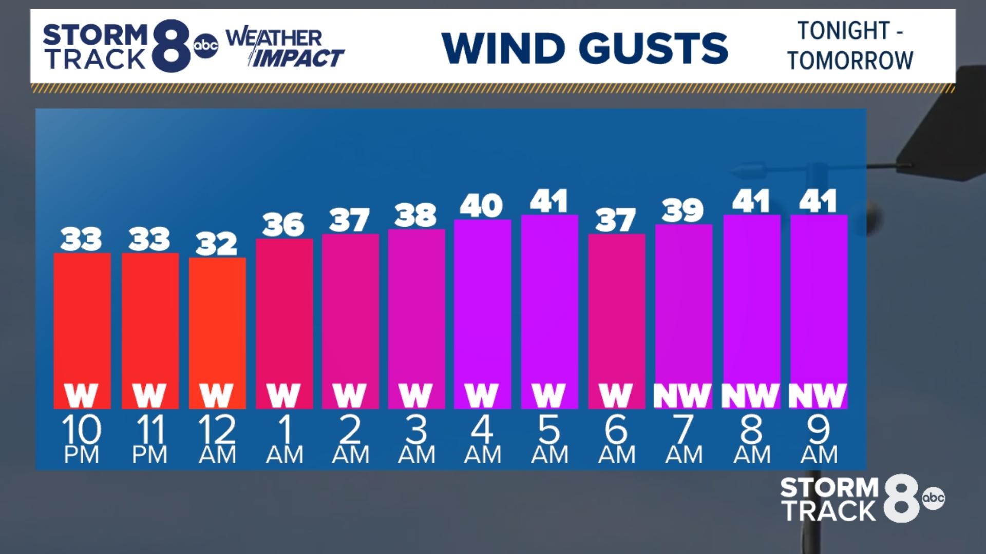 Weather Impact Alert: High-speed wind gusts possible overnight into ...