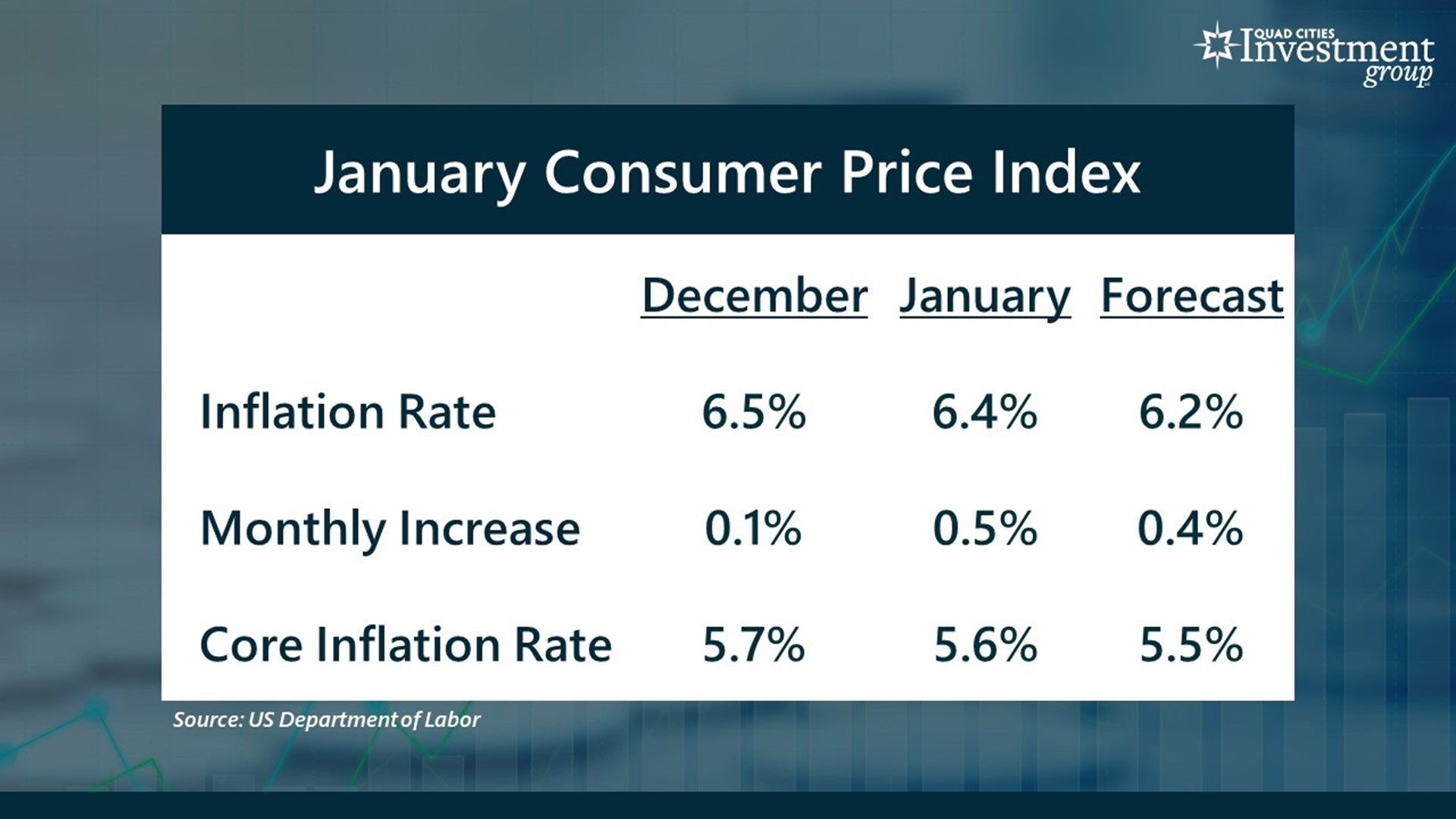 Inflation dropped in January, so why is Wall Street disappointed | wqad.com