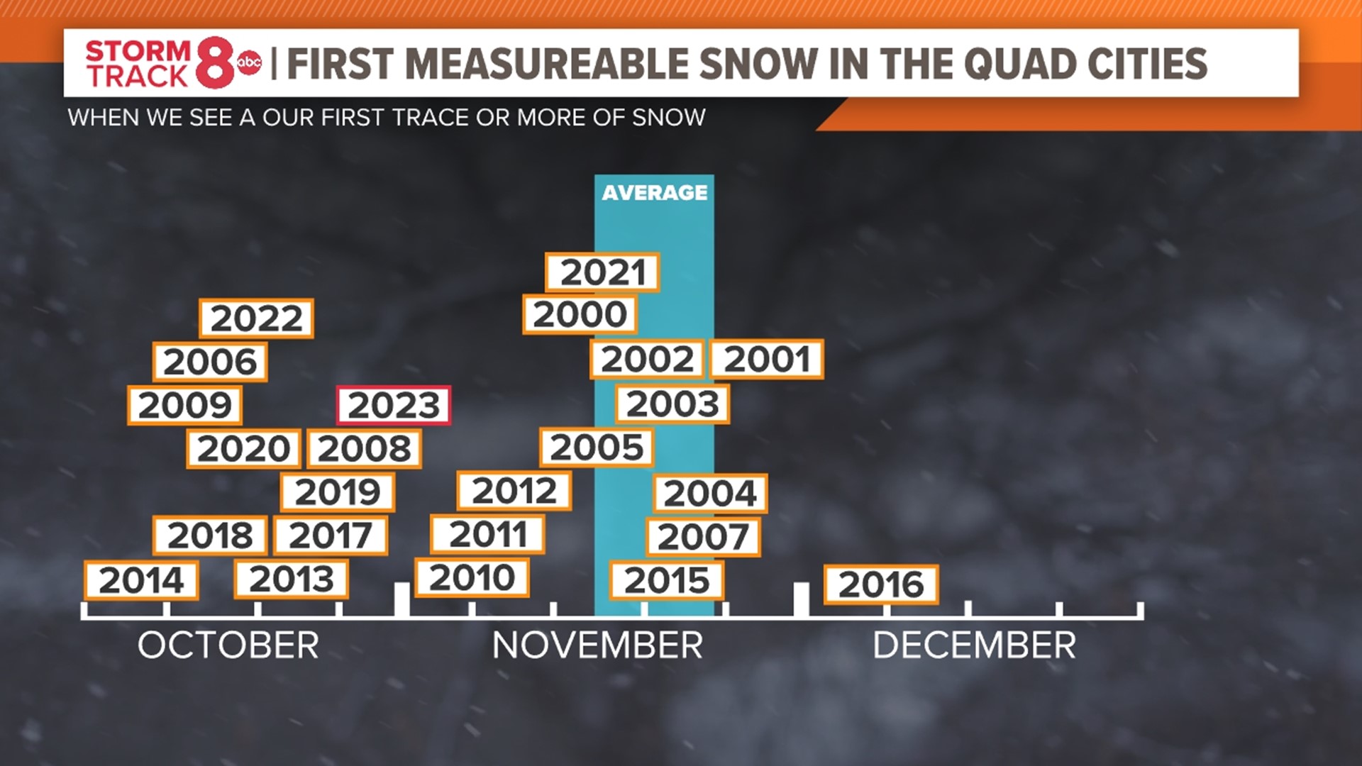 Snow trends up despite warming winter | wqad.com