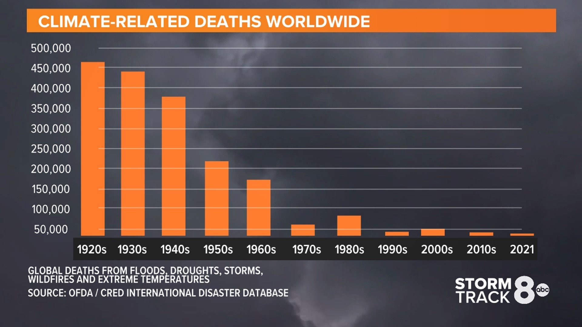 Climate related deaths declining | wqad.com