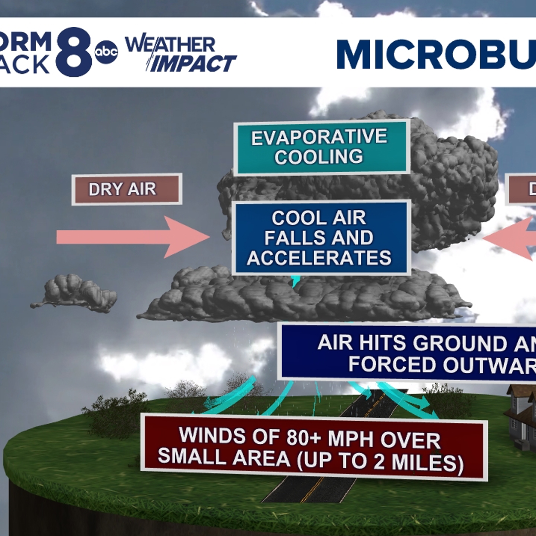 Understanding microbursts: Thunderstorms' hidden threat | wqad.com