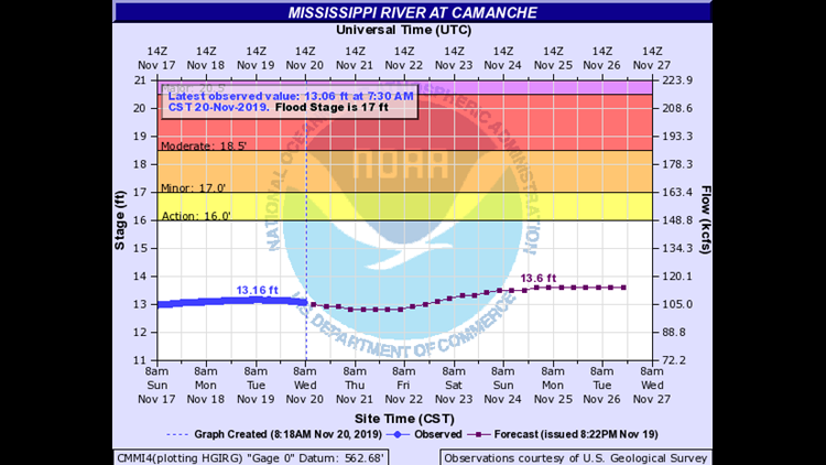 Everything you need to know about Mississippi River levels | wqad.com