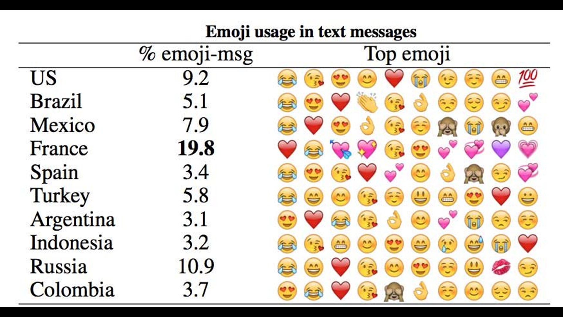 And the world’s most popular emoji is… | wqad.com