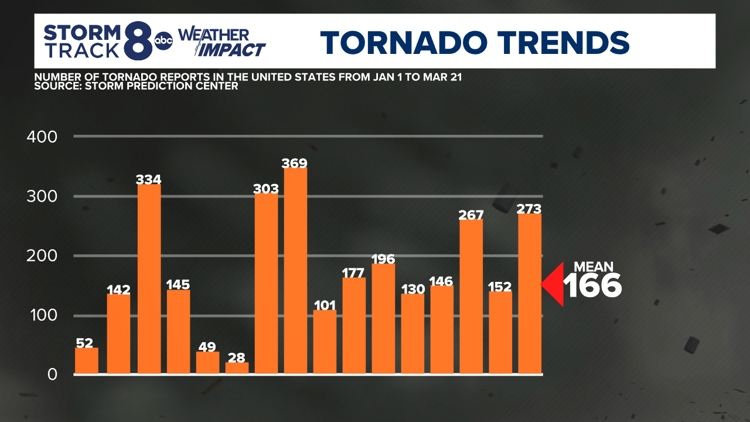 Ask Andrew: Tornado count up so far in 2025 | wqad.com