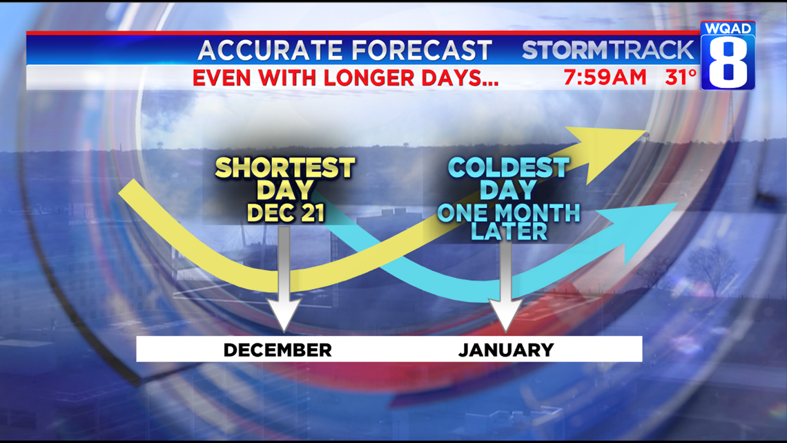 Ever wonder why the shortest day of the year isn’t usually the coldest ...