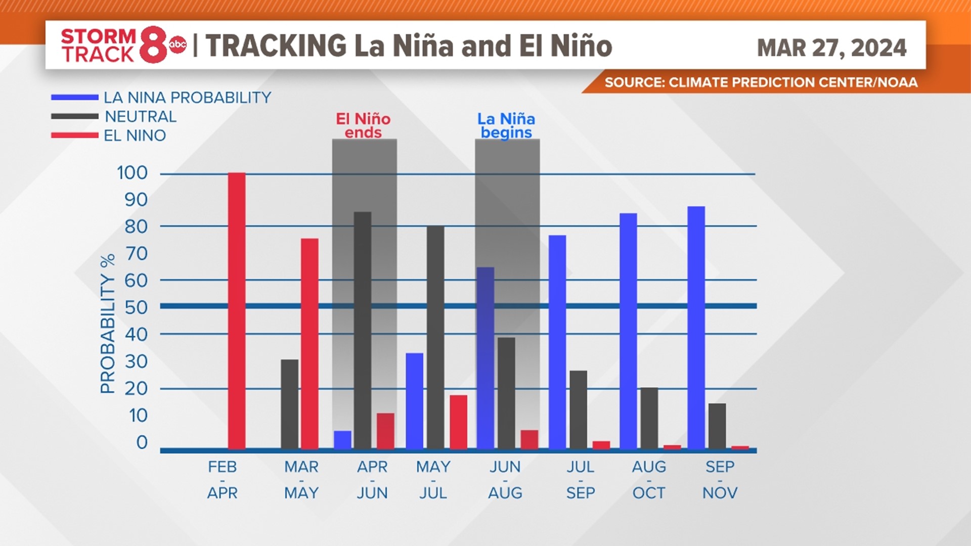 La Niña ahead! How it will impact the ongoing drought | wqad.com