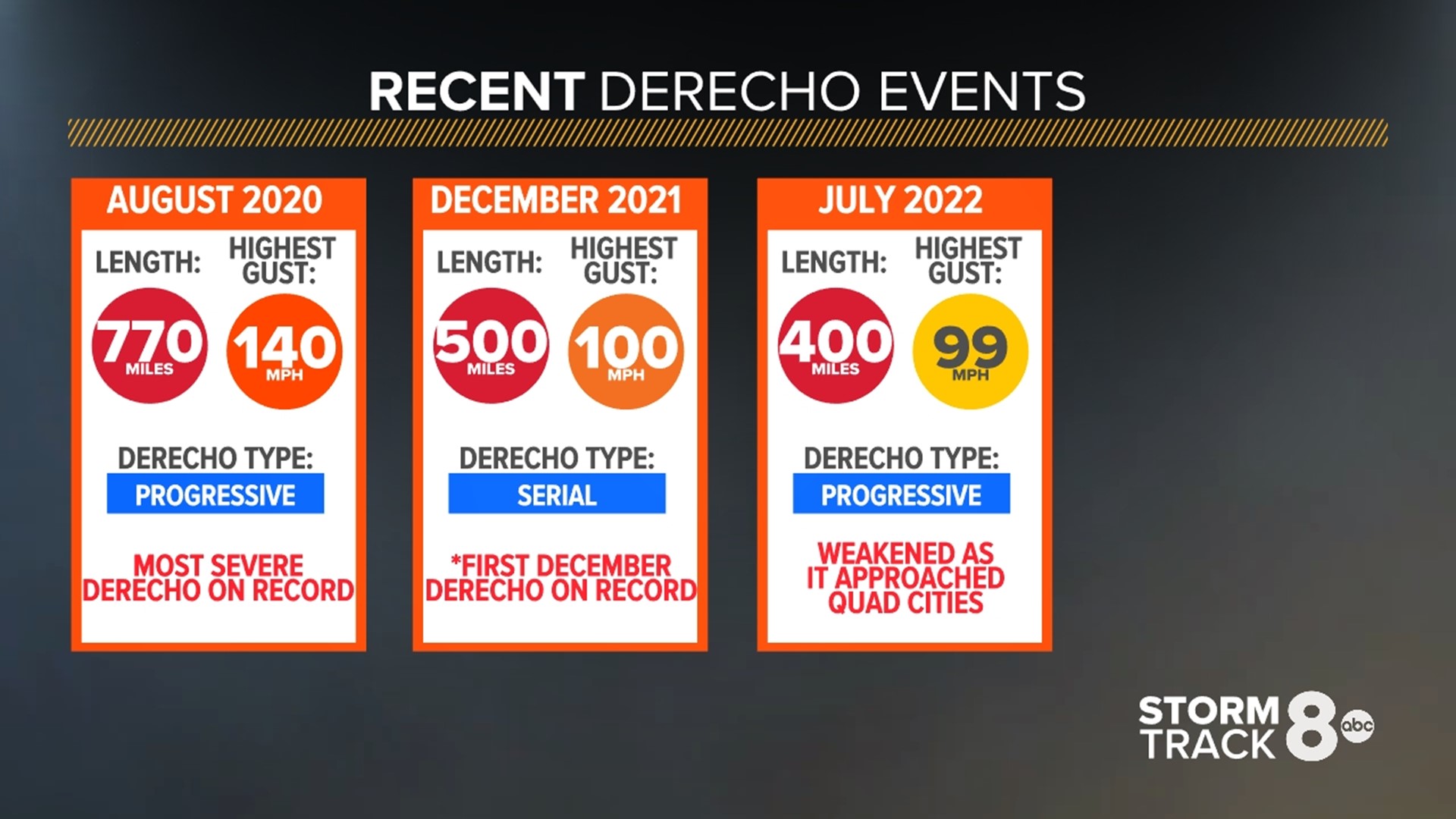 Another derecho rolls through Iowa | wqad.com