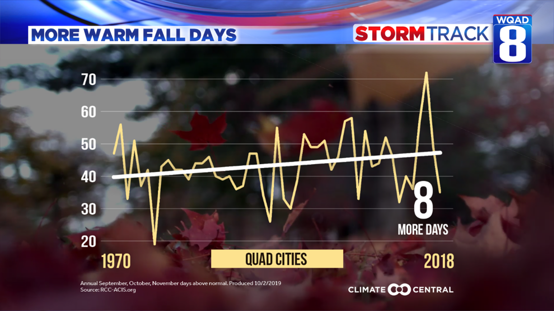 The consequences of a warming fall season | wqad.com