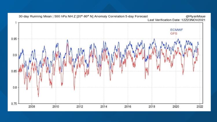 Difference between the two biggest weather models | wqad.com