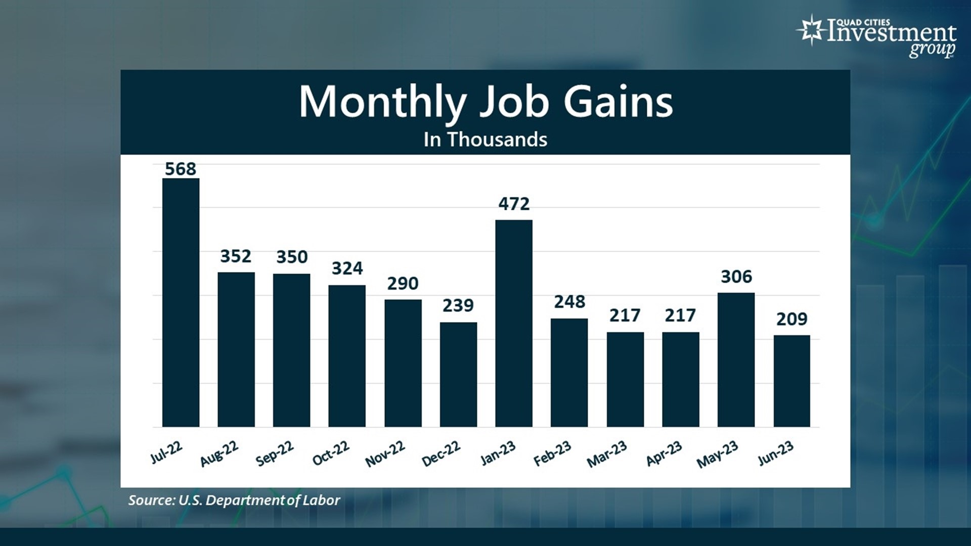 June Employment Report reveals lowest job growth in 30 months | wqad.com