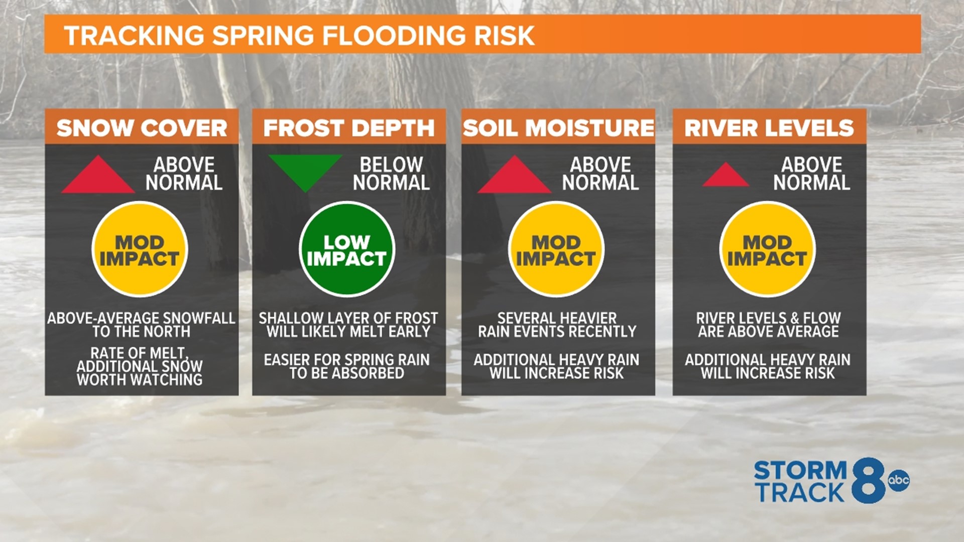 National Weather Service says river flooding risk is increasing | wqad.com